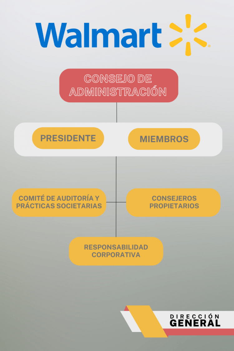 Organigrama de Walmart: Conoce su estructura corporativa