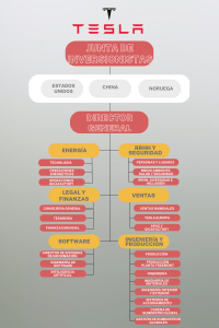Organigrama de Tesla: Descubre cómo está formado