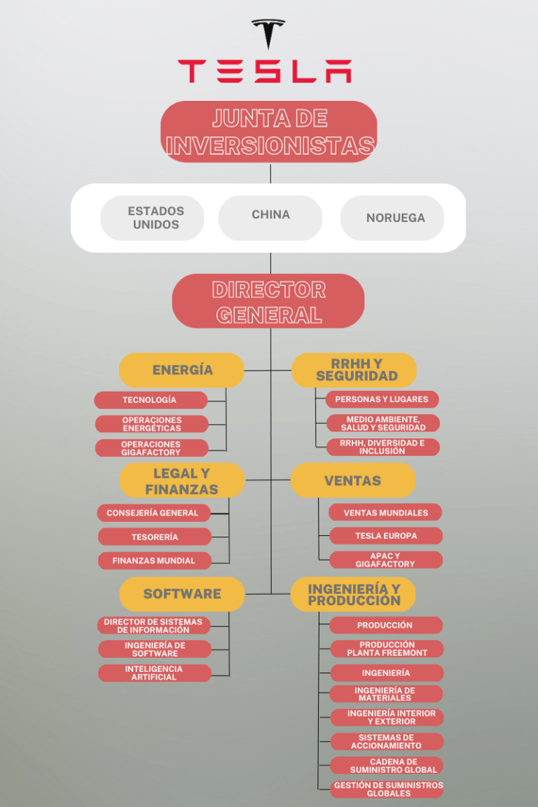 Organigrama de Tesla: Descubre cómo está formado