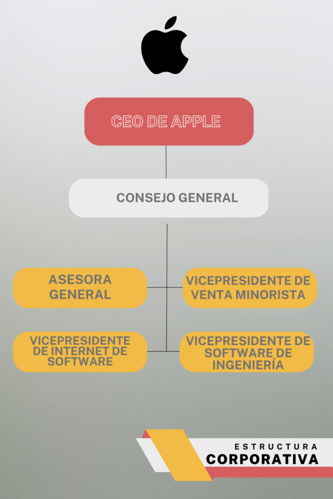Organigrama de Apple: Conoce su estructura organizativa