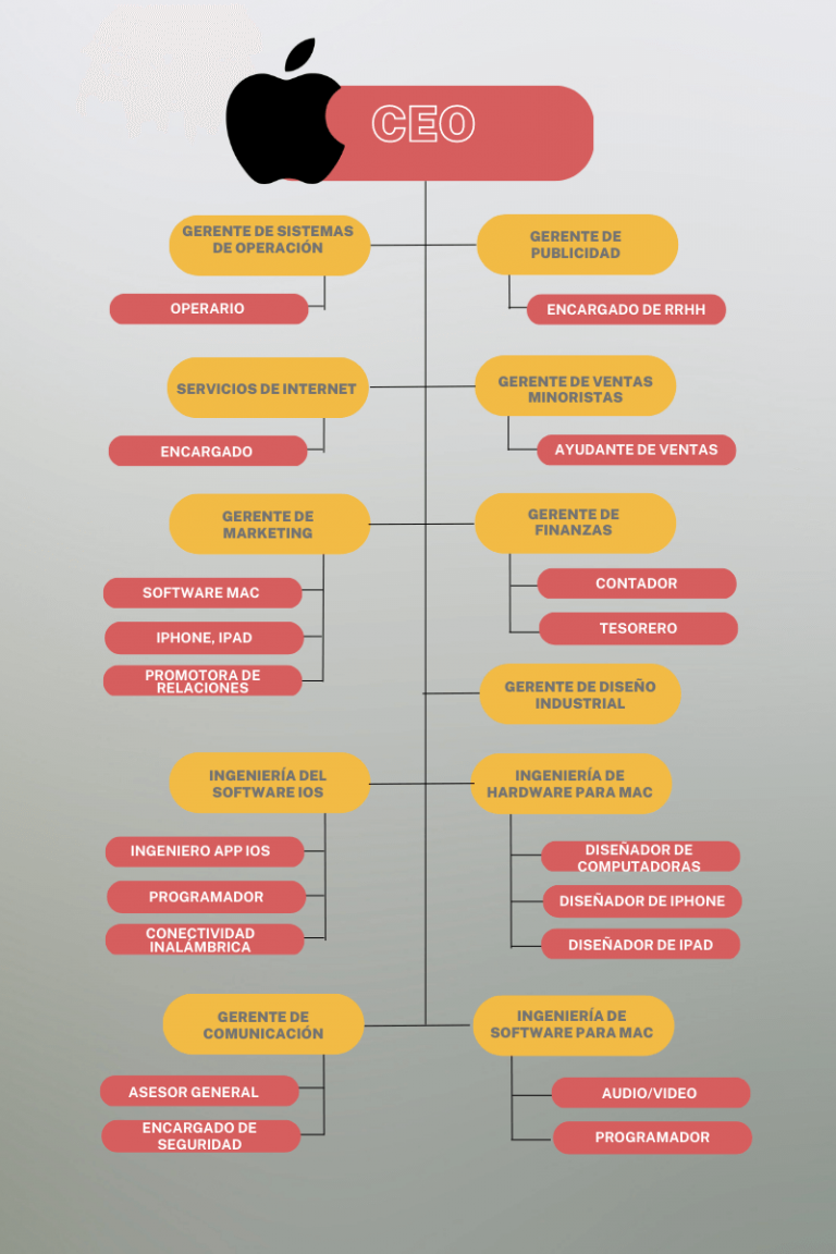 Organigrama de Apple: Conoce su estructura organizativa