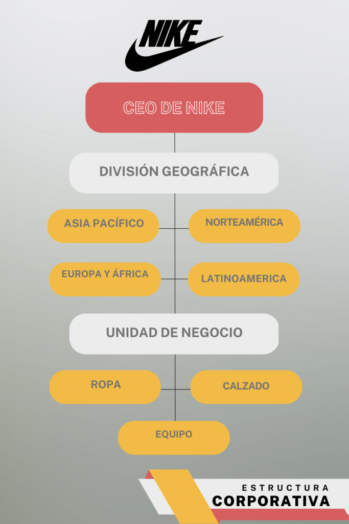 Organigrama de Nike Inc. y su estructura organizacional