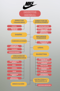 Organigrama de Nike Inc. y su estructura organizacional