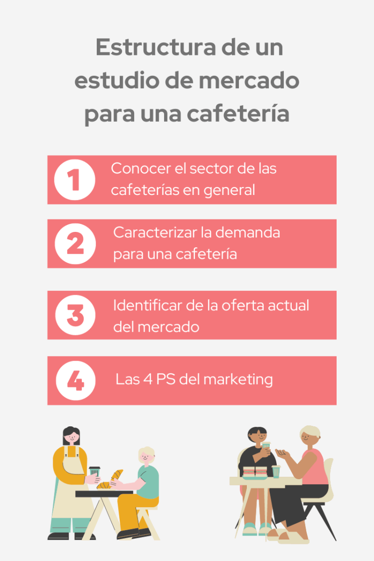Estudio de mercado de una cafetería: qué necesitas saber