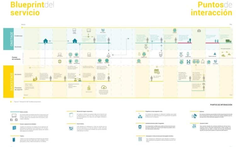 Conocer a tus clientes: Qué es Blueprint y para qué sirve