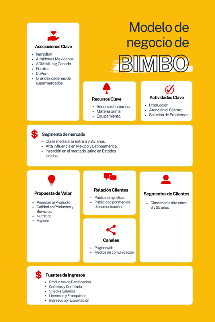 Modelo de negocio de Bimbo: la estrategia clave para su éxito