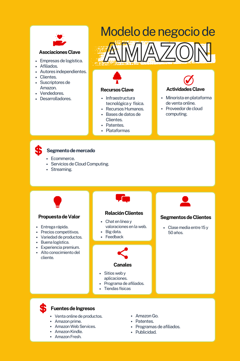 Modelo de Negocios de Amazon: La estrategia del éxito