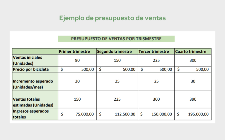 Presupuesto de ventas: para qué sirve y cómo hacerlo en 6 pasos