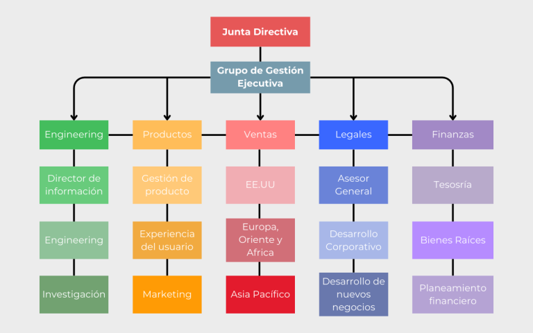 Organigrama de Google: estructura matricial y colaboración