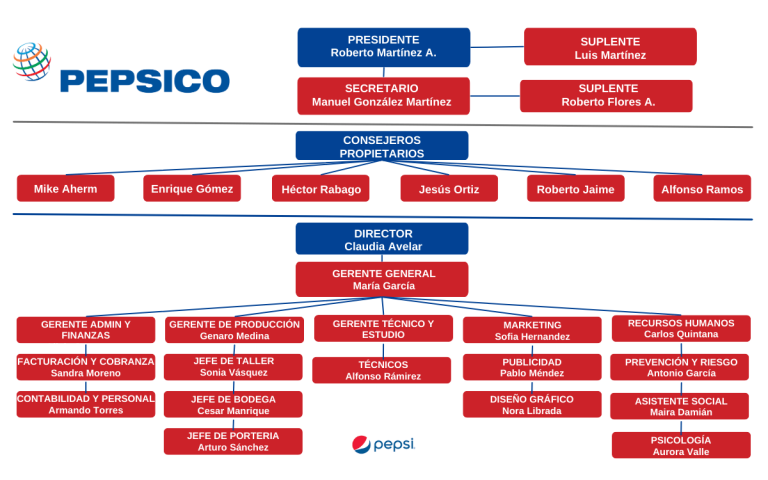 Organigrama de Pepsi: subordinación y autonomía