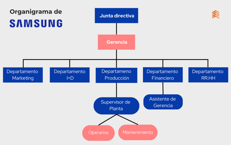 Organigrama de Samsung: el foco en la innovación