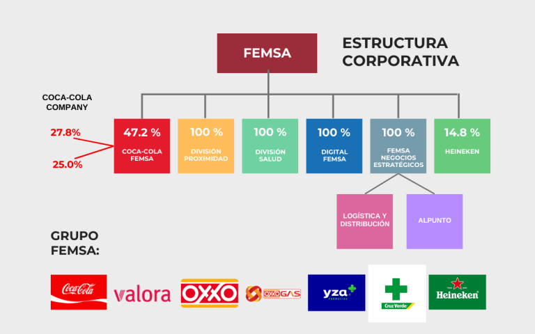 Organigrama de FEMSA: segmentos de negocio