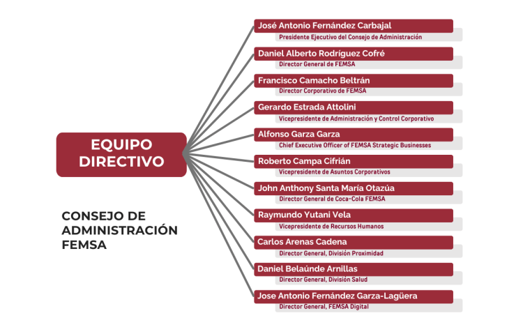 Organigrama de FEMSA: segmentos de negocio