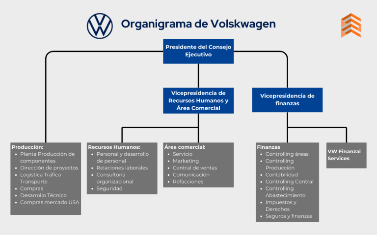 Organigrama de Volkswagen: reestructurarse para superar la crisis